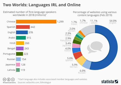 The Role of Technology in Facilitating Multilingual Business Communication